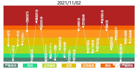 基金估值榜 20211102 小将估值榜提供前一交易日的各主要指数估值情况、全市场估值情况、全市场情绪指标（交易量）及全市场投资指标，旨在