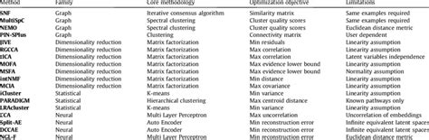 Summary Of Multi Omic Data Integration Methods Download Scientific