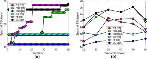 Performance Analysis On Spectral Efficiency Maximization For The Noma