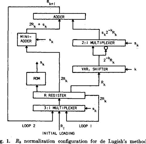 Figure 1 From More Efficient Radix 2 Algorithms For Some Elementary