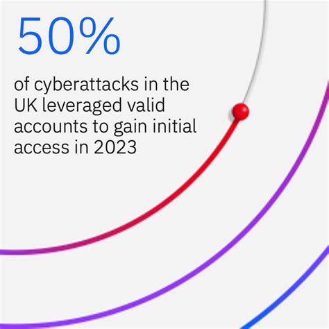 Ibm On Linkedin Cybersecurity Cybersecurity Security Ai Phishing
