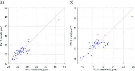 A B Validation Of Regression Model For Campaign B A PM 10 B PM 2 5 Download Scientific