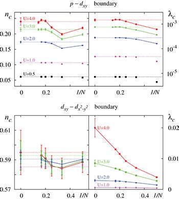 Colour On Line Critical Density And Dimensionless Coupling Constants Download Scientific