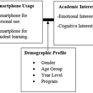 Conceptual Framework Of The Study Download Scientific Diagram