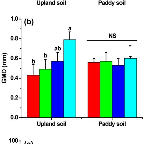Mean Weight Diameter Mwd Geometric Mean Diameter Gmd And Download Scientific Diagram
