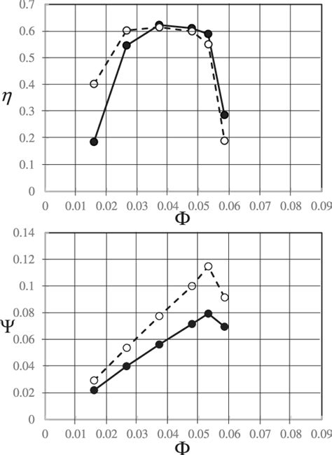 efficiency í µí¼ and dimensionless pressure head coefficient Ψ versus