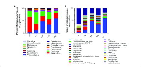 The Effect Of Live Culture Of Enterococcus Faecium And Bacillus