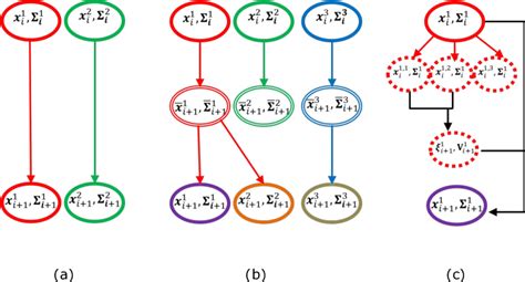 A Steps Involved In One Iteration Of A Multi Hypothesis Filter With 2