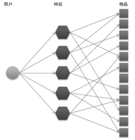 聊聊推荐系统的评测（上） 知乎
