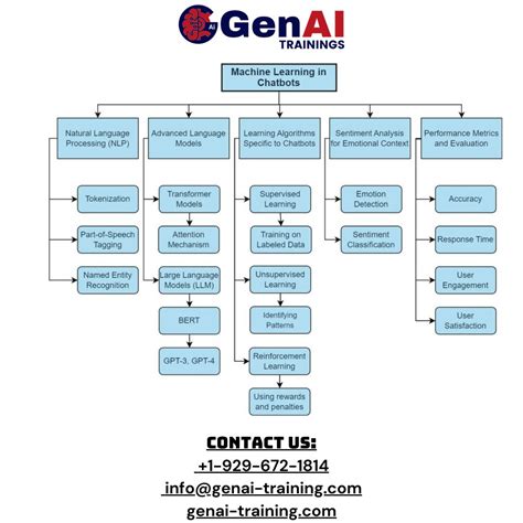 Machinelearning Aiapplications Datascience Techinnovation Generativeai Deeplearning