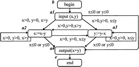 Flow Graph For Program In Example 2 1 Download Scientific Diagram