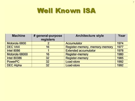 Cmsc 611 Advanced Computer Architecture Instruction Set Architecture