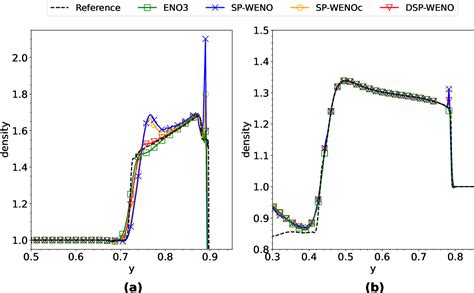 Figure From Learning WENO For Entropy Stable Schemes To Solve Conservation Laws Semantic