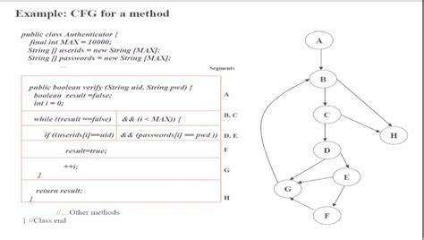 Solved Example CFG For A Method A Public Class Chegg Com