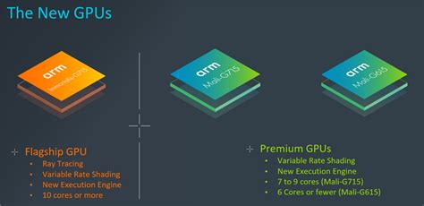 Gaming Performance Unleashed With Arm S New GPUs Announcements Arm Community Blogs Arm