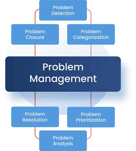 Hassan El Hajj On Linkedin Problemmanagement Itsm Proactiveit Itil
