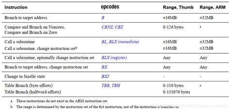 arm体系架构—armv7 a指令集：控制流指令 armv7a是32位吗 csdn博客