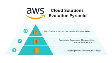 Cloud Computing Aws Training Service In Bengaluru Id 2854439395112
