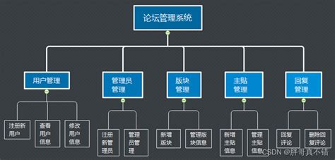 基于mysql的论坛管理系统数据库设计项目实战mysql论坛数据库设计 Csdn博客