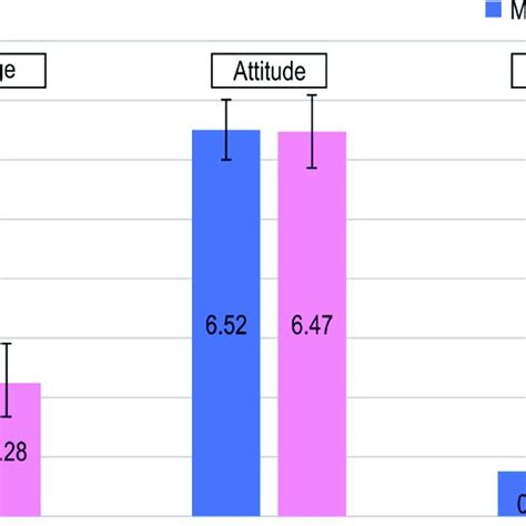 Correlation Between Gender Distribution Among Subscales In The Download Scientific Diagram