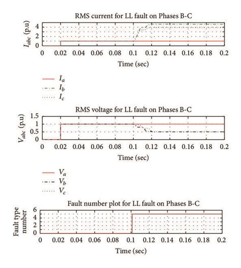 Fuzzy Fault Controller Output For A Ll Fault On Phases B C And B Download Scientific