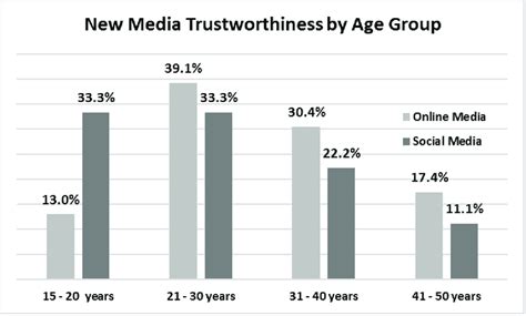 Respondents Perception Regarding Media Trustworthiness Based On Age