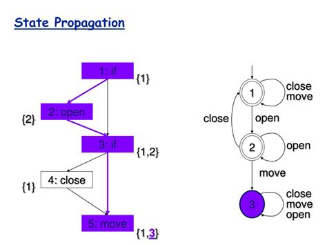 Ppt A Finite State Verification Approach For Software Systems