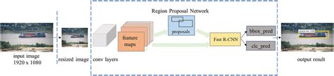 The Flowchart Of Faster R Cnn Applied In Ship Detection Download Scientific Diagram