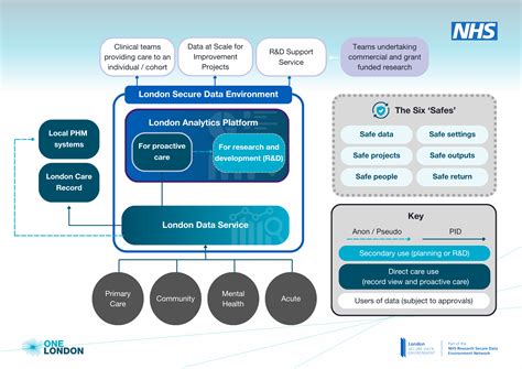 London Secure Data Environment Health Innovation Network London Secure Data Environment Health Innovation Network
