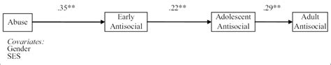 Standardized Path Coefficients From Mplus Model Testing The Links