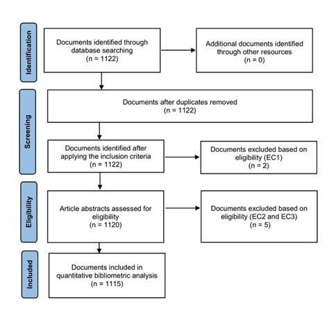 Prisma Flowchart For The Bibliometric Analysis Download Scientific