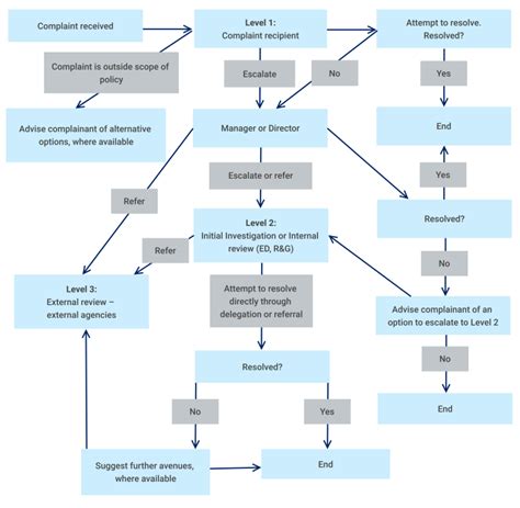 Complaint Management Process At Nesa Nsw Government