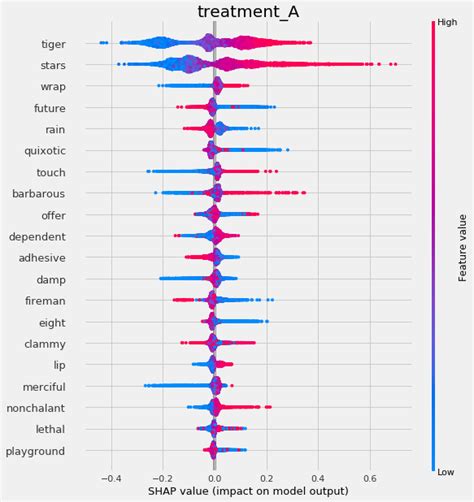 Model Interpretation With Feature Importance And SHAP Values Causalml Documentation