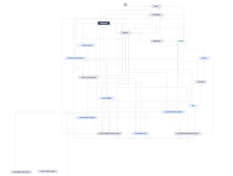 You Dont Have Permission To Transition This Issue