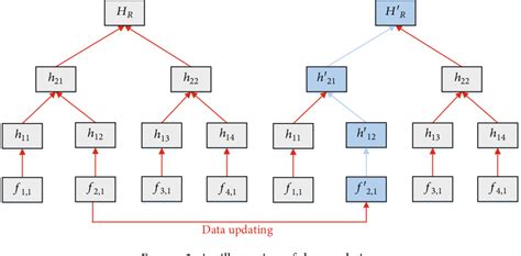 Figure 3 From Efficient Data Integrity Auditing Supporting Provable Data Update For Secure Cloud