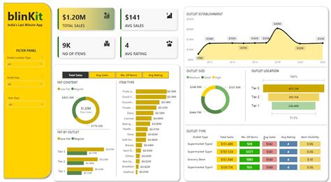 Vanshika Jain On Linkedin Powerbi Datavisualization Blinkitanalysis