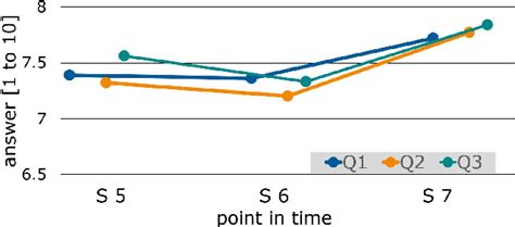 Figure 5 From Measuring Trust In Automated Driving Using A Multi Level Approach To Human Factors