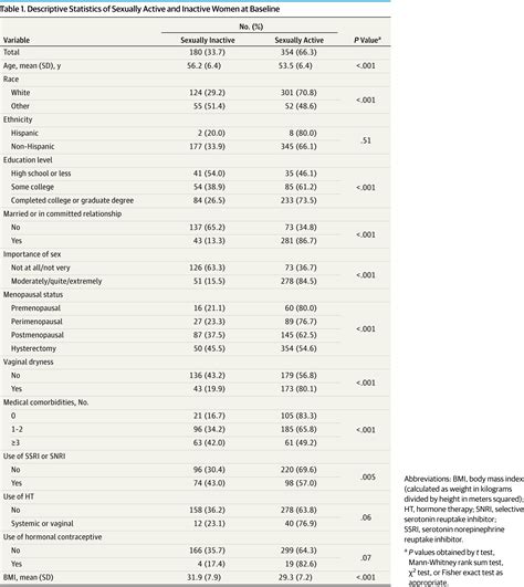 Sexual Activity In Midlife Women Importance Of Sex Matters