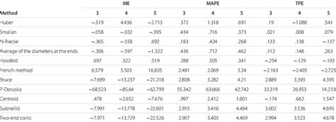 Error Values Of Volume Formulas According To Log Lengths Download Scientific Diagram