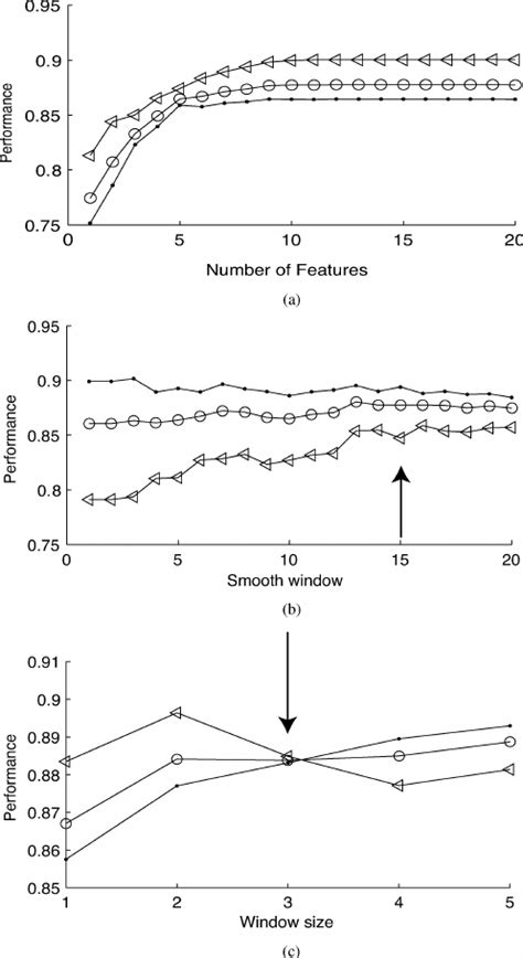 performance of the knn classifier during a feature selection by sfs download scientific