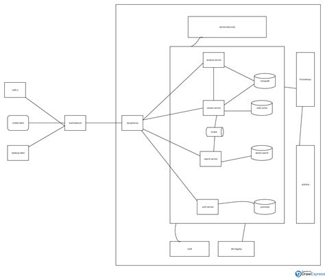 Help On Architecting Microservices Rmicroservices
