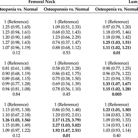 Ors And 95 Cis For Bone Loss At The Femoral Neck And Lumbar Spine