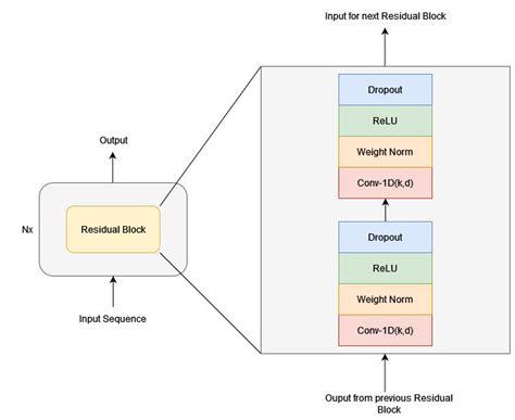 Temporal Convolution Network Download Scientific Diagram