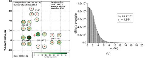 The Visualization Of The Nevod Eas Array Response At Registration Of Download Scientific