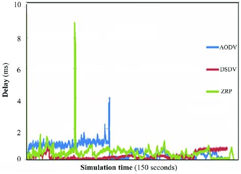 end to end delay at eight nodes of aodv dsdv and zrp at speed 6 m s