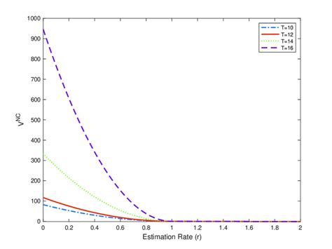 Normalized Value Of Information For Varied Estimated Initial Pollution