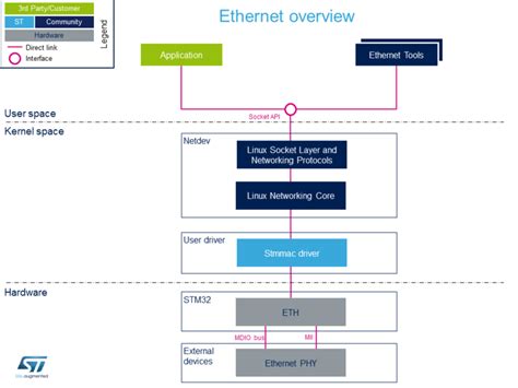 Ethernet Overview Stm32mpu