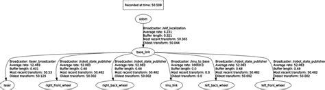 ros transformation tree frames diagram rqt tf tree for path planning