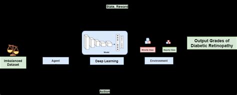 System Overview For Imbalanced Classification With Reinforcement Learning Download Scientific