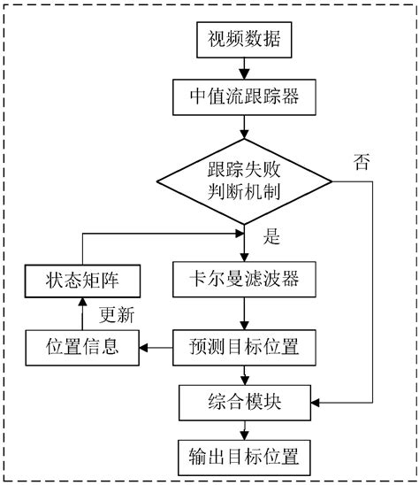 Tld Image Tracking Algorithm Based On Kalman Filtering Eureka Patsnap